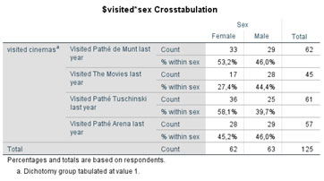 2.6.1.4 SPSS frequency or cross table of multiple response set