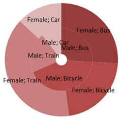 4.1. Multi series donut (or pie) chart