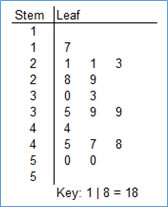 PS: Stem-and-Leaf Display